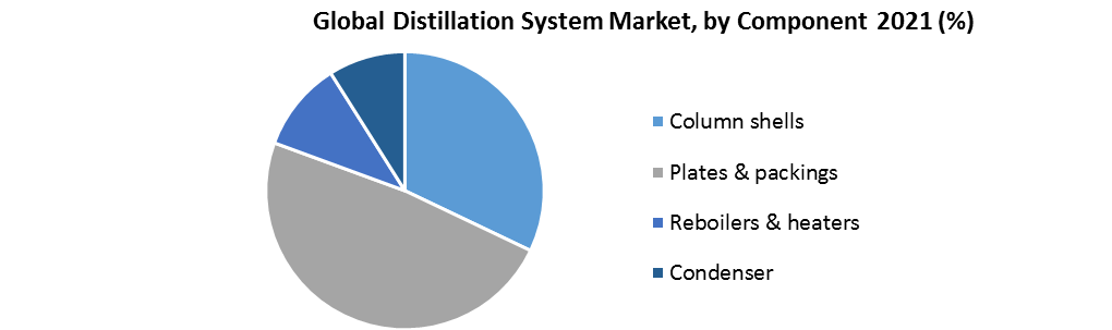 Distillation System Market - Process, Region and Forecast (2022-2029)
