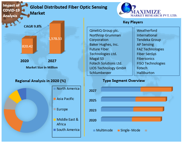 Distributed Fiber Optic Sensing Market: Global Industry Analysis and ...