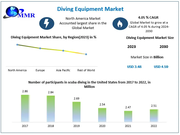 Diving Equipment Market: Rebreather Segment with Largest share