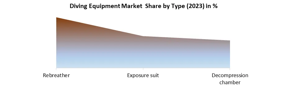 Diving Equipment Market: Rebreather Segment with Largest share