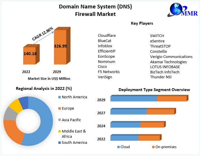 Domain Name System (DNS) Firewall Market - Industry Forecast