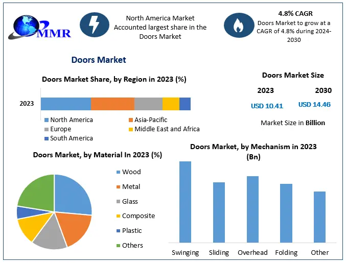 Doors Market: Global Industry Analysis and Forecast (2024-2030)