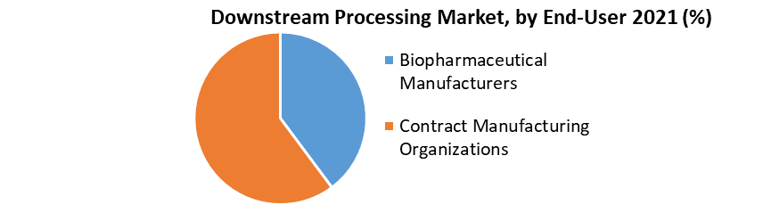 Downstream Processing Market - Industry Analysis and Forecast 2029