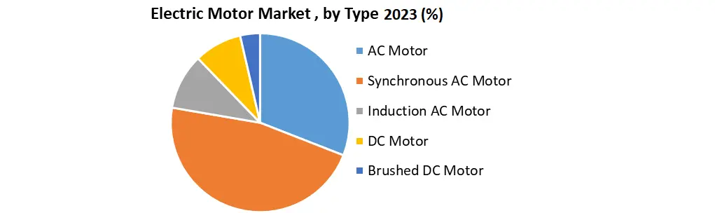 Electric Motor Market - Global Industry Analysis and Forecast