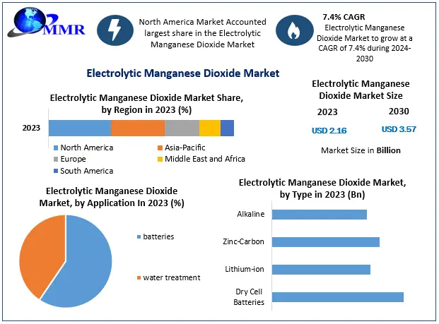 Electrolytic Manganese Dioxide Market – Industry Forecast 2030