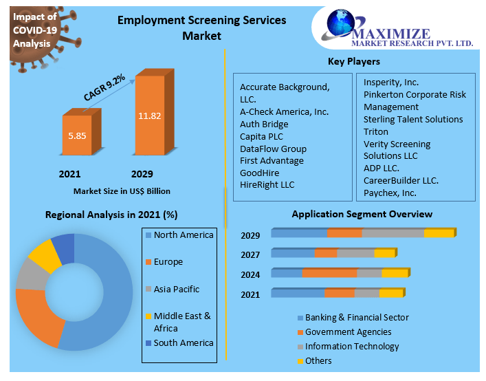 Global Employment Screening Services Market - Forecast 2029