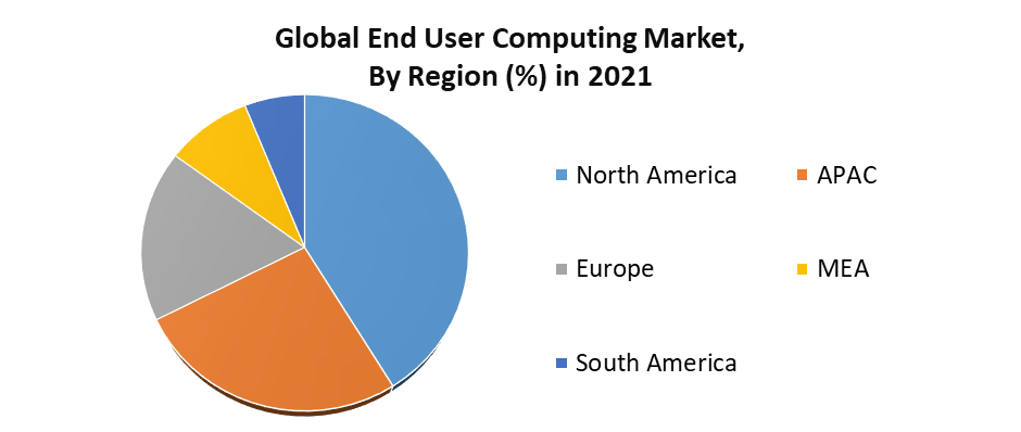 End User Computing Market: Global Industry Analysis and Forecast 2027