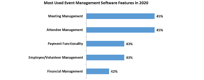 Event Management Software Market - Industry Analysis and Forecast 2029