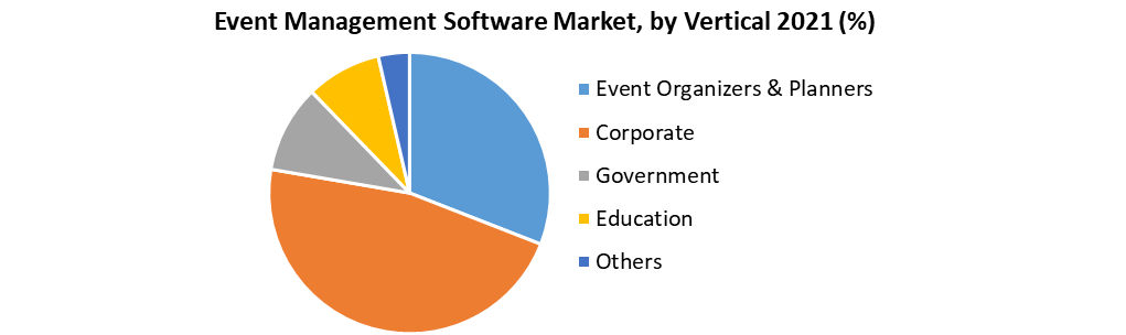 Event Management Software Market: Industry Analysis and Forecast 2029