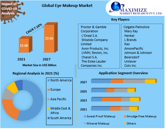 Eye Makeup Market - Global Industry Analysis and Forecast 2022-2027