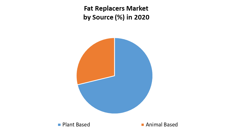 Fat Replacers Market: Global Industry Analysis and Forecast (2021-2027)