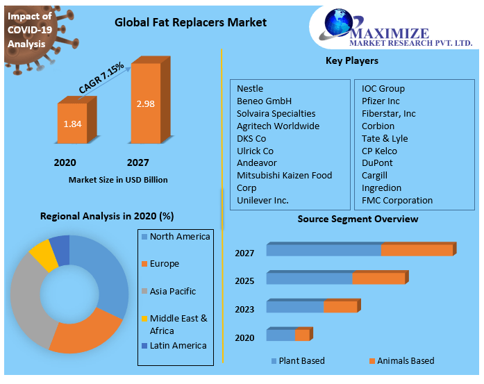 Fat Replacers Market: Global Industry Analysis and Forecast (2021-2027)