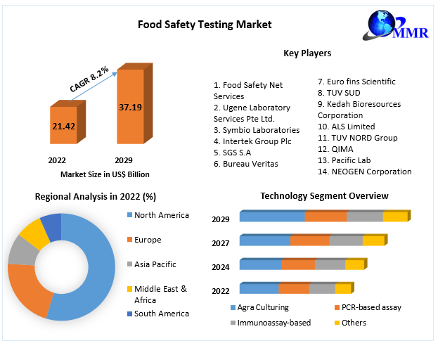 Food Safety Testing Market - Global Industry Analysis and Forecasts 2029