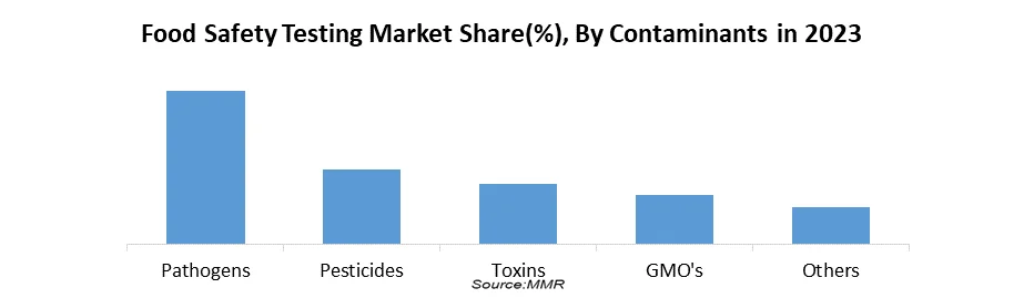 Food Safety Testing Market - Industry Analysis and Forecasts