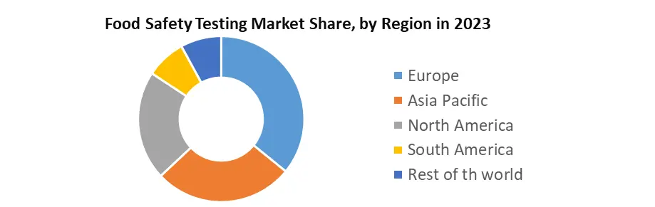 Food Safety Testing Market: Global Industry Analysis