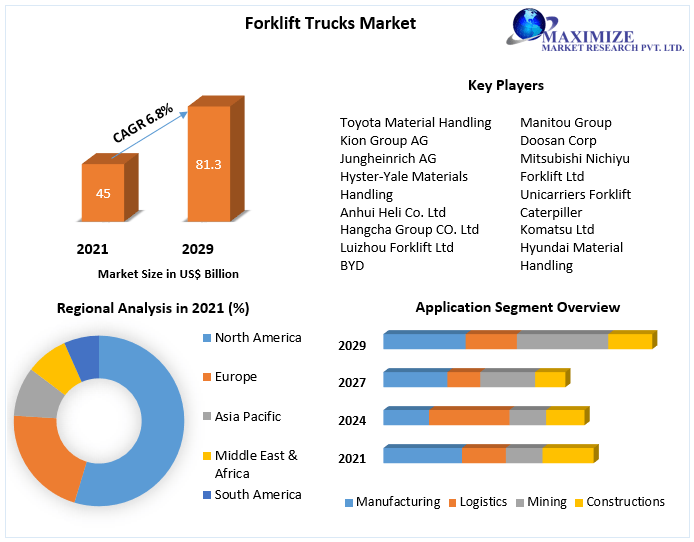 Forklift Trucks Market: Global Industry Analysis and Forecast (2022-2029)