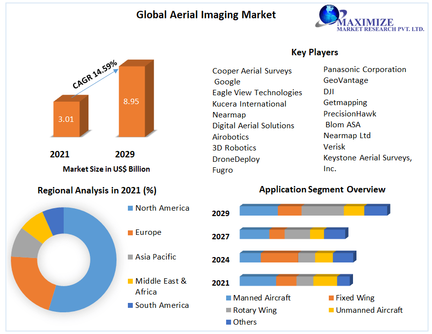 Global Aerial Imaging Market - Industry Analysis and Forecast (2022-2029)