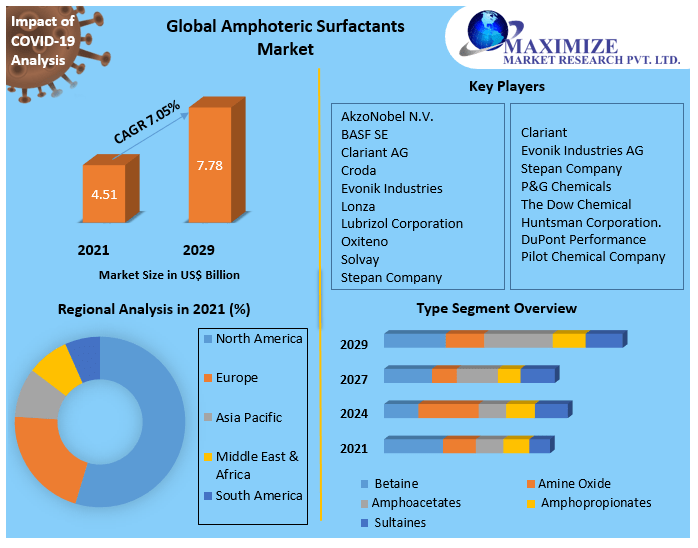 Global Amphoteric Surfactants Market - Analysis Forecast 2029)