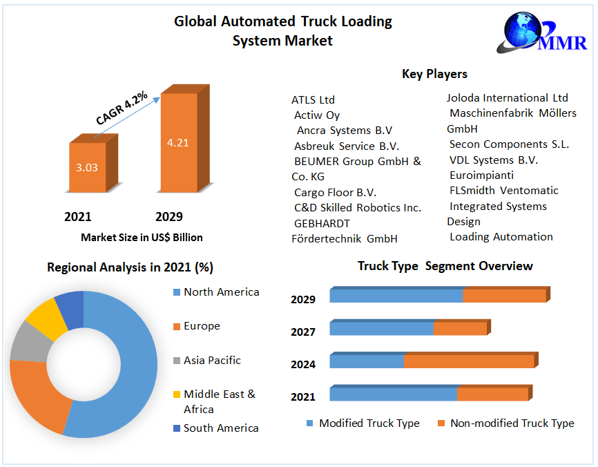 Automated Truck Loading System Market -Global Industry Analysis