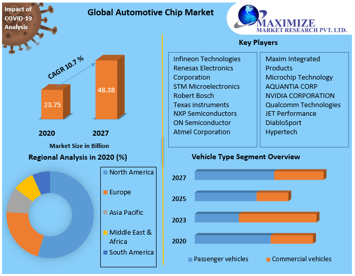 Automotive Chip Market - Global Industry Analysis and Forecast 2027