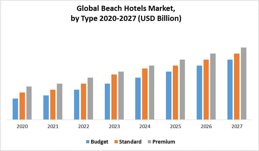 Global Beach Hotels Market: Industry Analysis and Forecast (2021-2027).