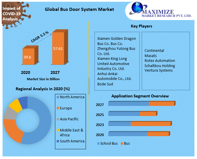 Bus Door System Market - Global Industry Analysis And Forecast 2027