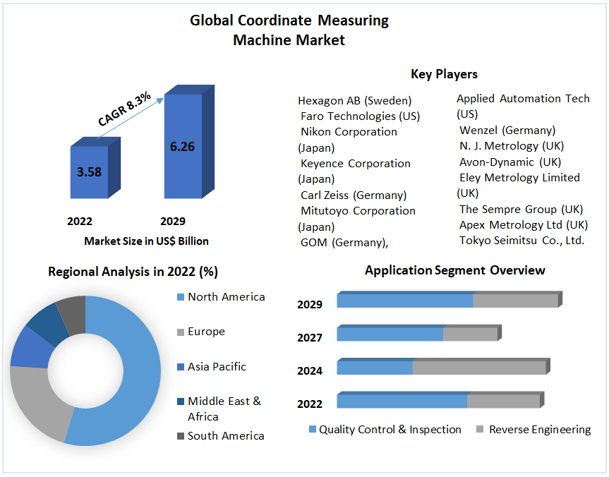 Coordinate Measuring Machine Market (CMM) - Global Industry Analysis