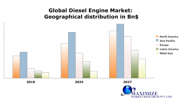 Global Diesel Engine Market - Industry Analysis and Forecast (2020-2027)