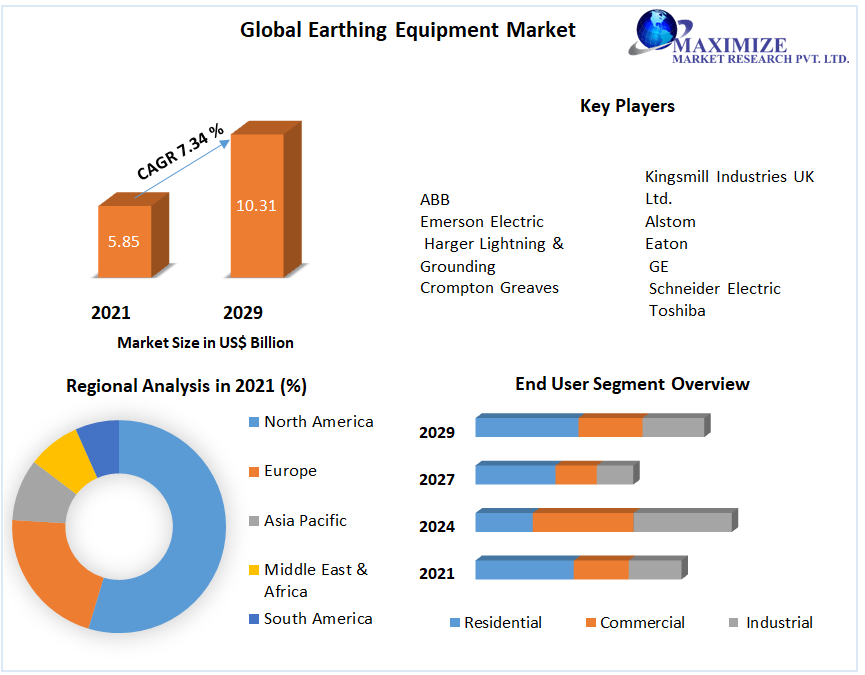 Earthing Equipment Market - Global Industry Analysis and Forecast 2029