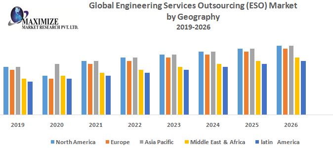 Global Engineering Services Outsourcing Market (ESO) - Industry Analysis