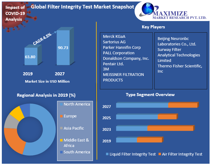 Global Filter Integrity Test Market: Industry Analysis and Forecast