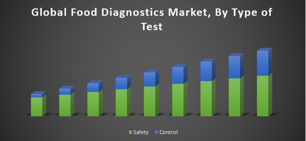 Global Food Diagnostics Market - Industry Analysis