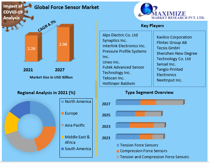 Force Sensor Market: Global Overview and Forecast (2022-2027)