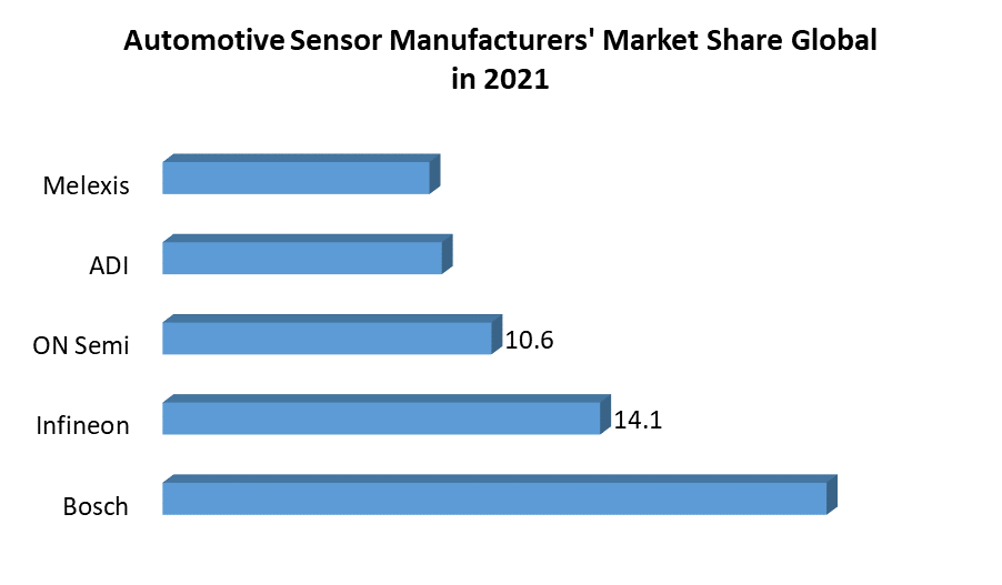 Force Sensor Market: Global Overview and Forecast (2022-2027)