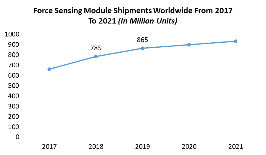 Force Sensor Market: Global Overview and Forecast (2022-2027)