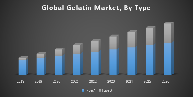 Global Gelatin Market - Industry Analysis and Forecast (2019-2026)