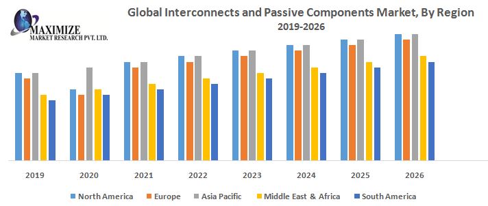 Global Interconnects and Passive Components Market: Industry Analysis ...