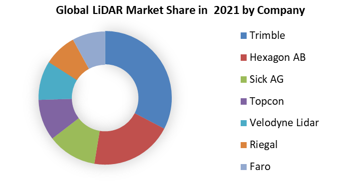 LiDAR Market: Global Industry Analysis and Forecast 2029