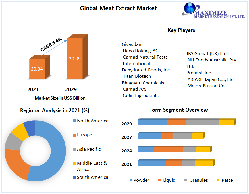 Meat Extract Market - Global Industry Analysis and Forecast (2022-2029)