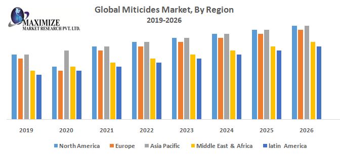 Global Miticides Market - Industry Analysis and Forecast 2026