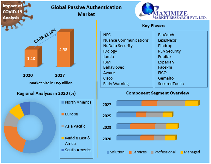 Passive Authentication Market - Global Industry Analysis and Forecast