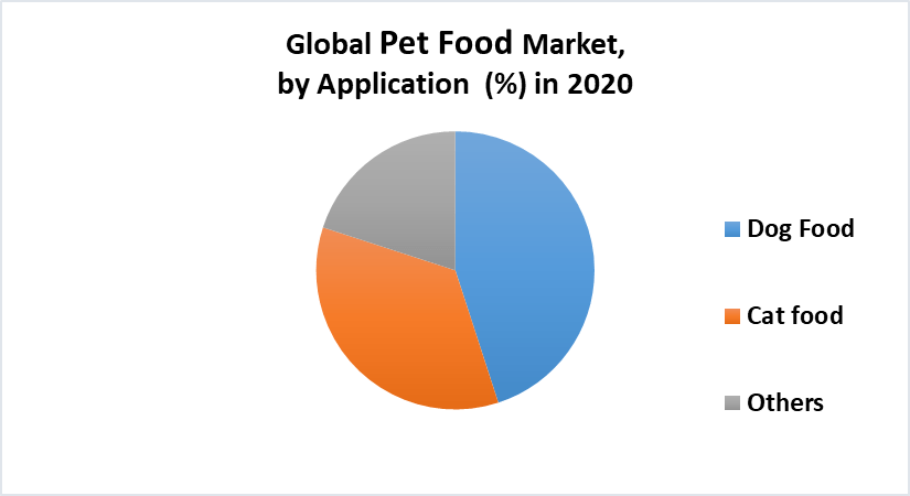 Global Pet Food Market: Industry Analysis and Forecast 2021-2027