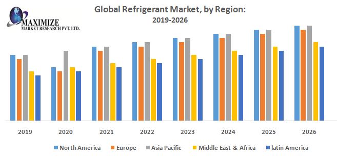 Global Refrigerant Market - Industry analysis and Forecast (2019-2026)