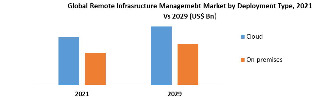 Remote Infrastructure Management Market – Global Industry Analysis