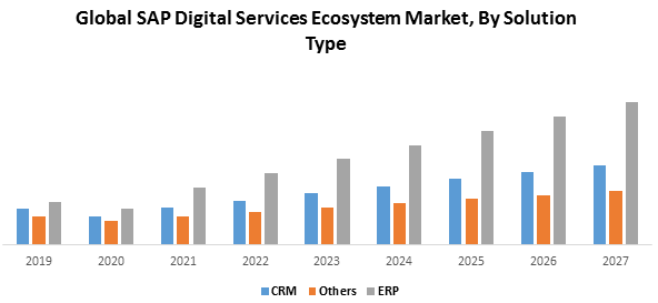 Global SAP Digital Services Ecosystem Market: Industry Analysis 2027