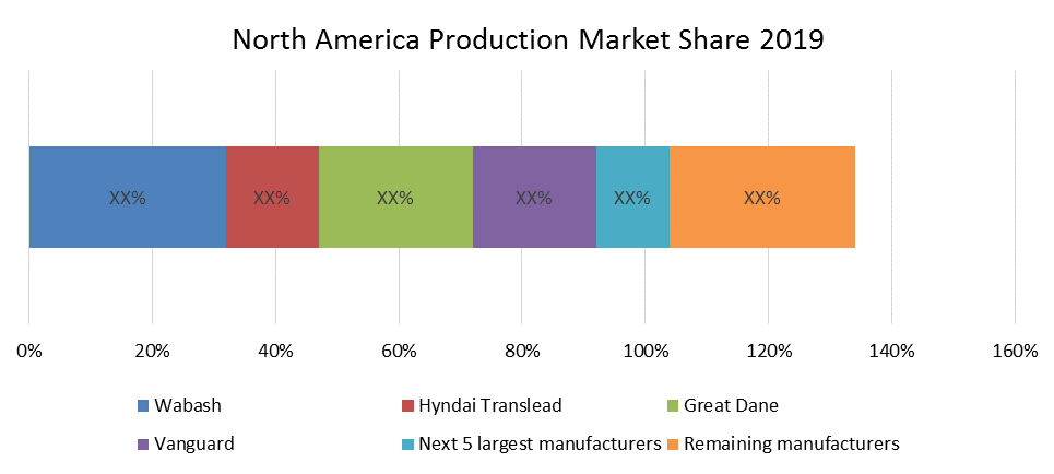 Global Semi-Trailer Market: Industry Analysis and Forecast (2020-2026)