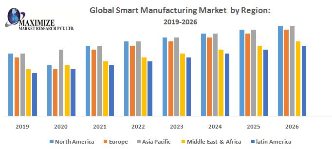 Global Smart Manufacturing Market - Industry Analysis and Forecast 2026