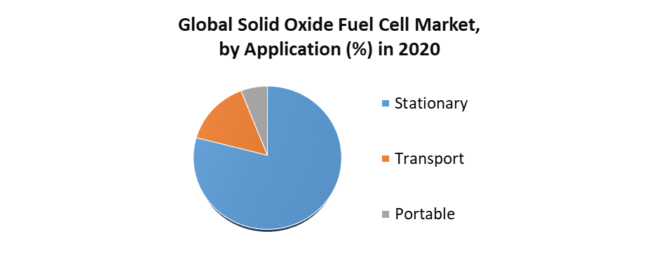 Solid Oxide Fuel Cell Market: Global Industry Analysis and Forecast 2027