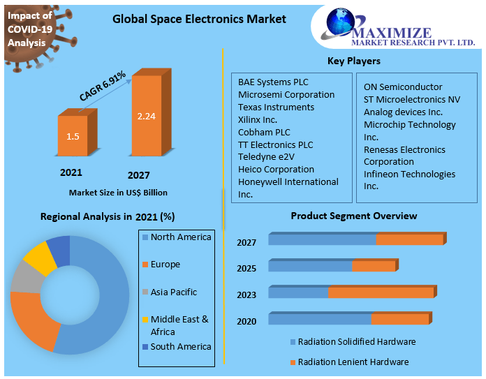 Space Electronics Market - Global Industry Analysis and Forecast 2027