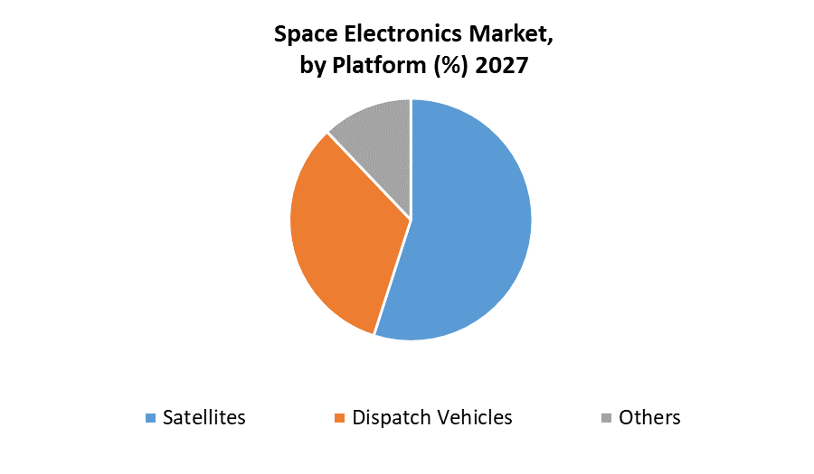 Space Electronics Market - Global Industry Analysis and Forecast 2027